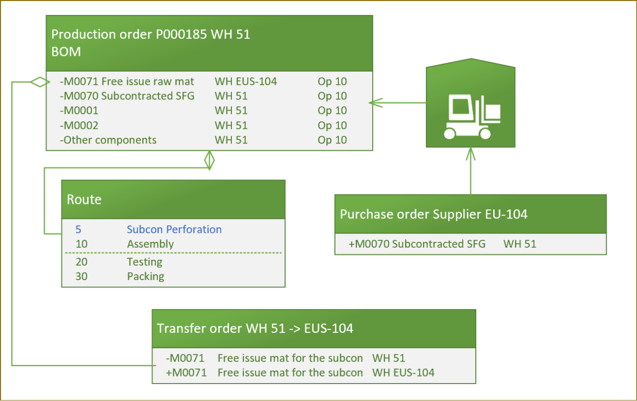 Subcontracting with Warehouse management - Part 1 | ER-Consult