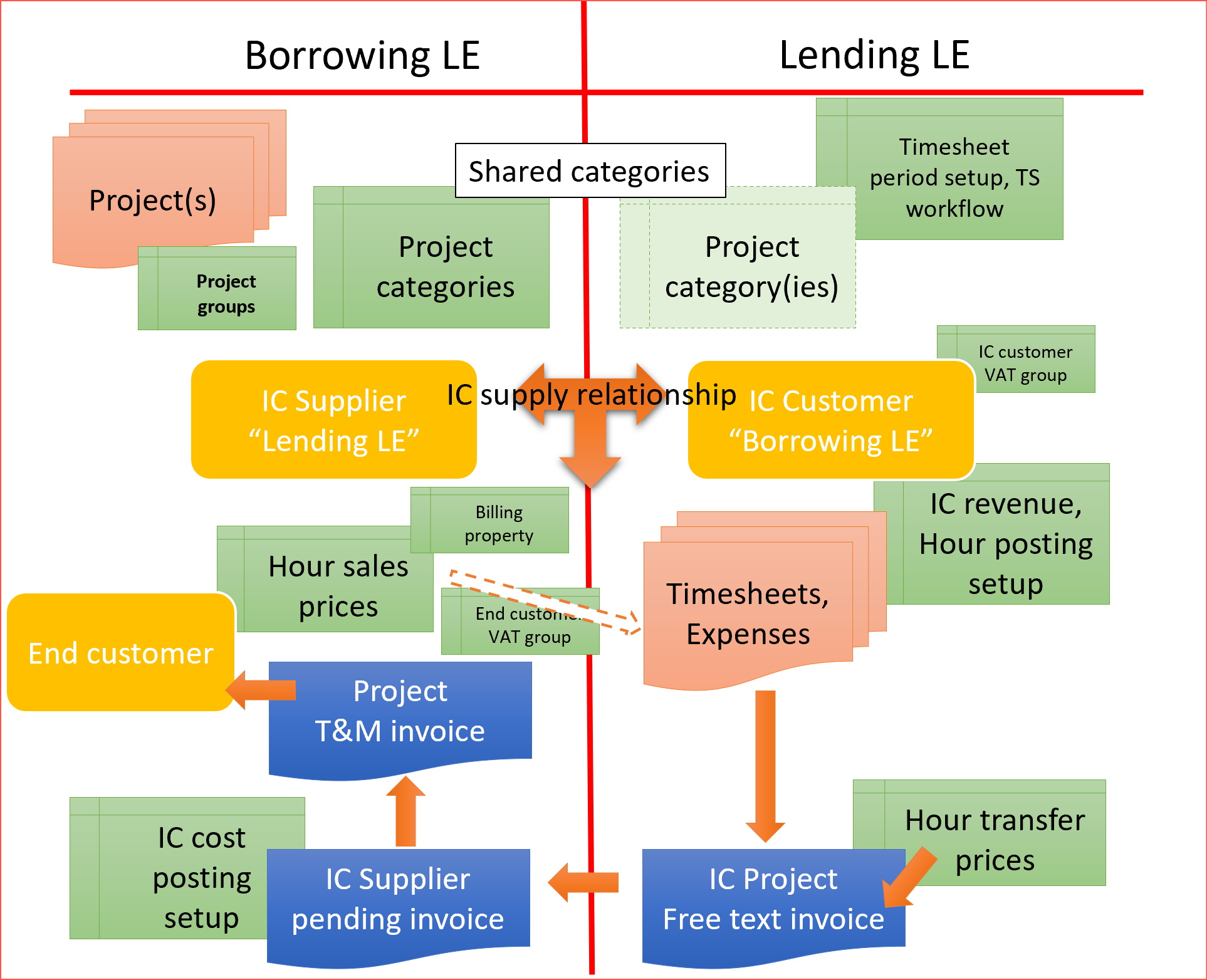 Intercompany Project Invoicing In Practice Process ER Consult
