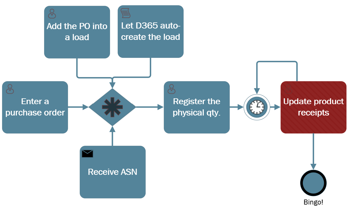 Auto-post inbound delivery notes in a batch - ER-Consult