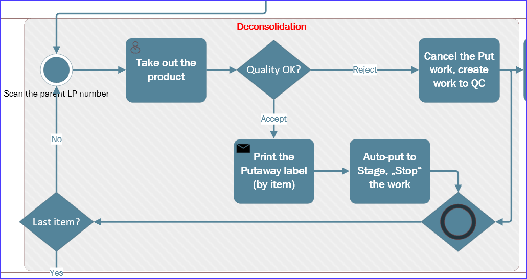 Towards the deconsolidation in Dynamics Warehouse Management - ER-Consult